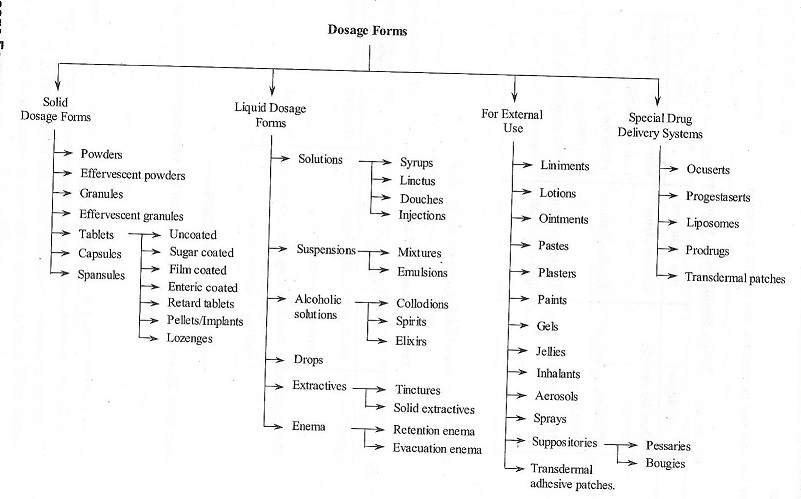 Define And Classify Various Pharmaceutical Dosage Forms Drug Discovery Define And Classify Various Pharmaceutical Dosage Forms Drug Discovery
